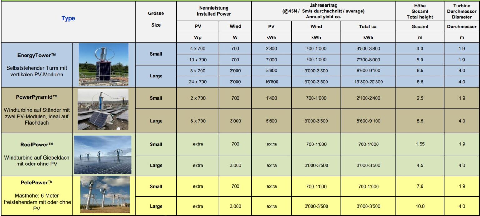 Wind Turbines – GP Systems
