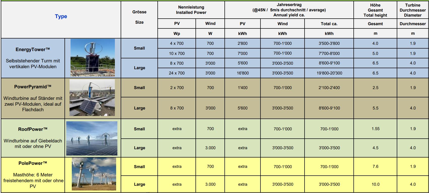 Wind Turbines – GP Systems